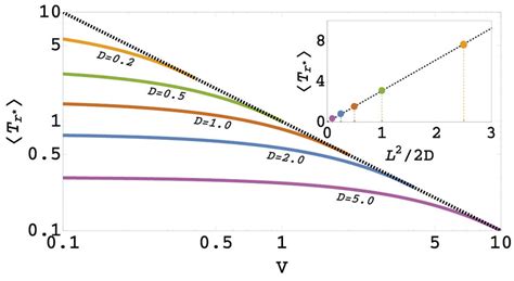Main The Optimal Mean Fpt From Equation 20 Versus The Drift Velocity