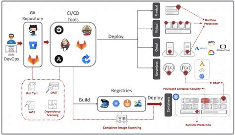 How To Integrate Security Into The Devops Pipelines Rcybersecurity