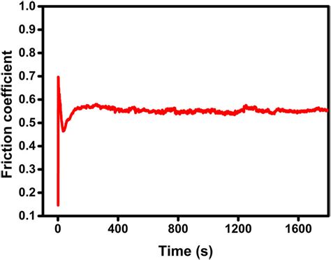 Coefficient Of Friction Of The Composite As A Function Of Sliding Time