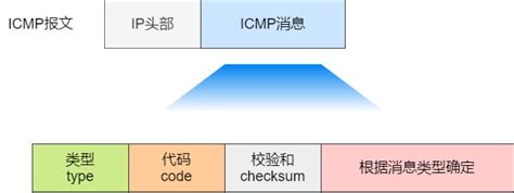 24 张图搞定 icmp ：最常用的网络命令 ping 和 tracert pingall命令用图表示 csdn博客