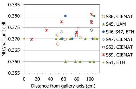 Mean Layer Charge Of The Smectite Determined By Different Laboratories Download Scientific