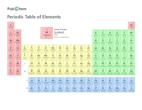 Periodic Table Of Elements W Electron Configuration Pubchem Silicon Fluorine