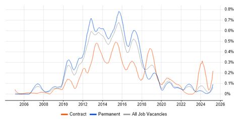 Sql Bi Developer Contracts In Yorkshire Contractor Rates And Skill Set It Jobs Watch