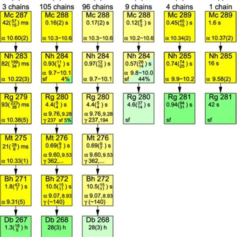 Overview Of Decay Chains Associated With Isotopes Of Tennessine Panel