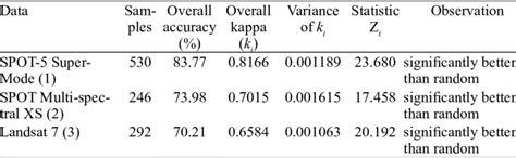 Statistic Results For All Classified Scenes Download Table