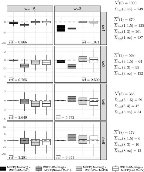 Figure 1 From Individual Dynamic Predictions Using Landmarking And