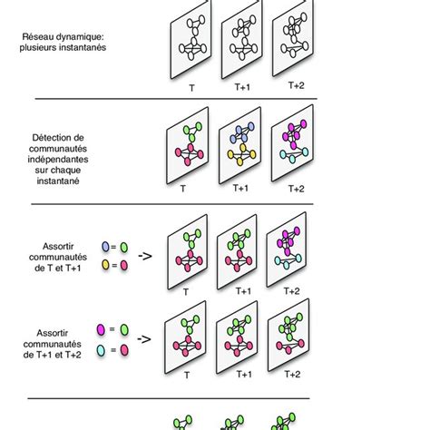 14 Comparaison De Plusieurs Algorithmes De Détection De Communauté Sur Download Scientific
