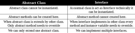 difference between abstract class and abstract method in java várias