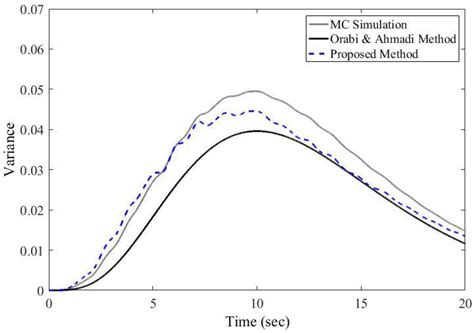 Application Of Orthogonal Functions To Equivalent Linearization Method