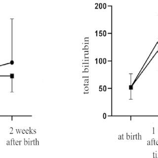 Changes Of Serum Conjugated Bilirubin And Serum Total Bilirubin Between Download Scientific