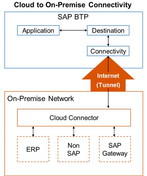 Sap Btp Faqs Part 2 Application Development Pr Sap Community