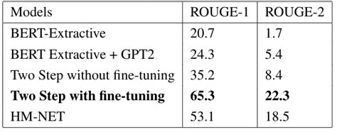 Dialogue Summarization A Deep Learning Approach