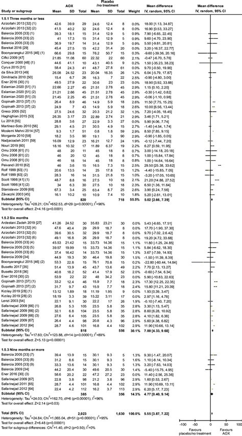 Forest Plot Of The Sperm Concentration In Infertile Patients Treated Download Scientific