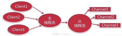 netty4框架学习 一 线程a 和线程b占用资源c csdn博客