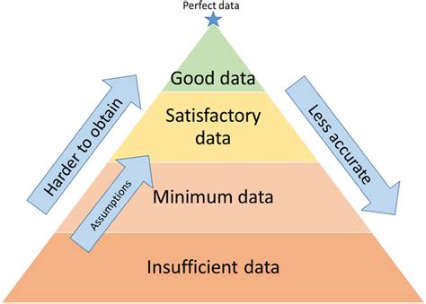 The Data Quality Hierarchy High Quality Accurate Data Harder To Download Scientific Diagram The Data Quality Hierarchy High Quality Accurate Data Harder To Download Scientific Diagram