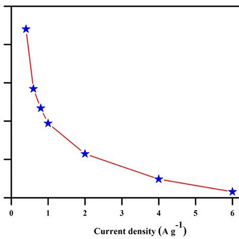 specific capacitance vs scan rate of cuo zno nanocomposites download