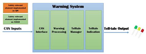 What Is The Ideal Level Of System Architecture For Safety