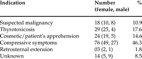 Indications For Total Thyroidectomy N 164 Download Table