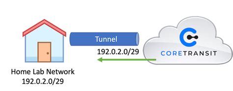 Home Lab Static IP Addresses Core Transit
