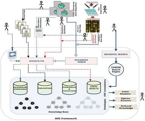 Global Overview Of Ami Framework Download Scientific Diagram