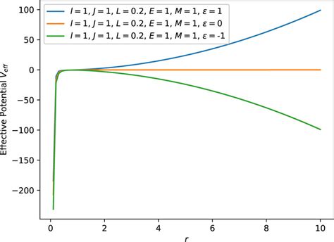 comparison graph of the effective potentials for three types of