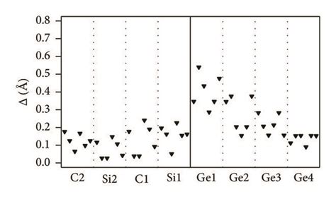 Ge1104h Sic0001 Heterointerface And Variations Of Xyz Coordinates
