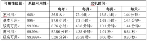 互联网高可用架构探讨 京东云技术团队 知乎