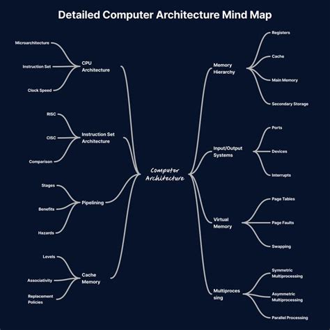 Detailed Computer Architecture Mind Map In 2024 Mind Map Computer