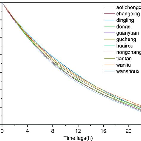 Time Autocorrelation Analysis The Autocorrelation Coefficient Of Each