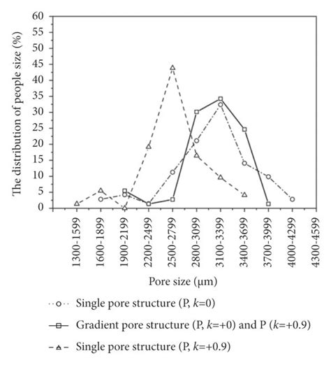 The Distribution Of Porosity Pore Size And Specific Surface Area A