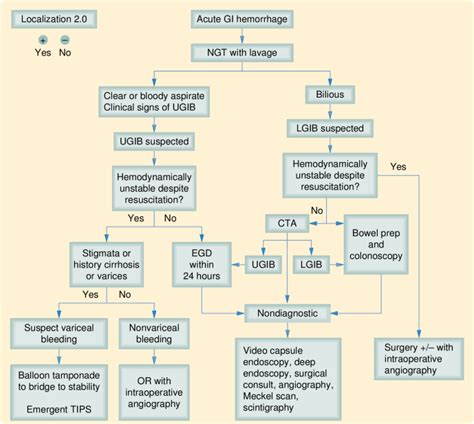 Upper Gi Bleed Gi Bleeds Trialquest Inc