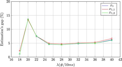 Evolution of the estimation error of x vs λ Download Scientific Diagram