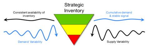 Demand Driven Mrp Ddmrp Intro High Impact Coaching And Strategies
