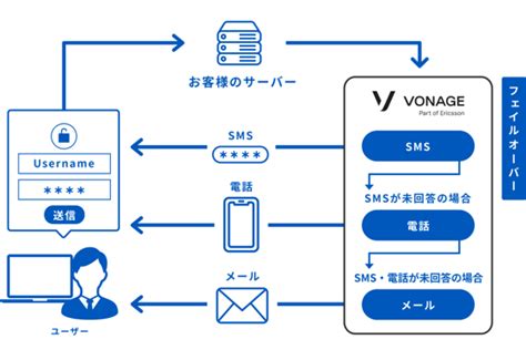 Vonage Verify Vonage Kwcplus