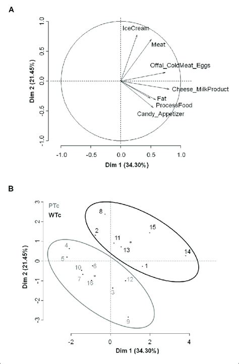 A Variables Factor Map From Principal Component Analysis Pca On