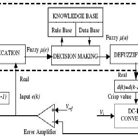 (PDF) Fuzzy logic controller on DC/DC boost converter