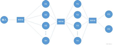 卷积神经网络和深度神经网络的区别与联系 深度神经网络和卷积神经网络 csdn博客