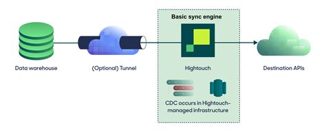 Lightning Sync Engine Hightouch Docs