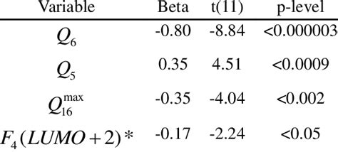 Beta Coefficients And T Test For Significance Of Coefficients In Eq 13