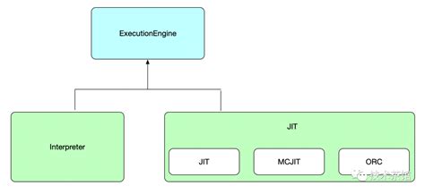 【llvm】内存计算引擎之llvm Csdn博客