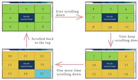 Javascript Fixed Div Scrolling Through Floated Ones Stack Overflow