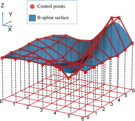 Optimized Fiducial Marker Placement Using B‐spline Surface Modeling And