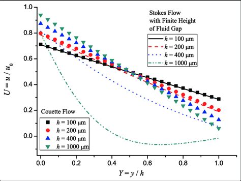 Fluid Velocity Profiles For The Couette Flow And The Stokes Flow With