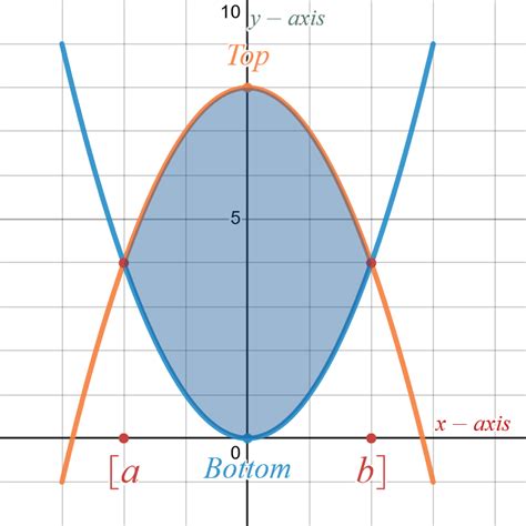 Method Area Between Two Curves APCalcPrep Com