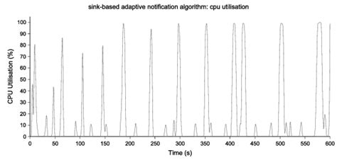 Sink Based Self Adaptive Algorithm With Increasing Workload Download
