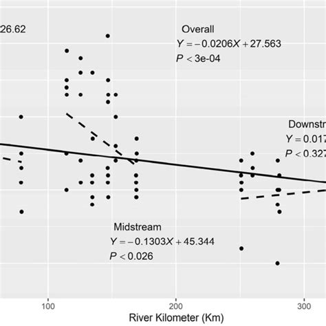 Linear Regression Model Illustrating The Relationship Between Species
