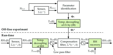 Dynamic Compensation Process For Humidity Sensors Based On Temperature Download Scientific