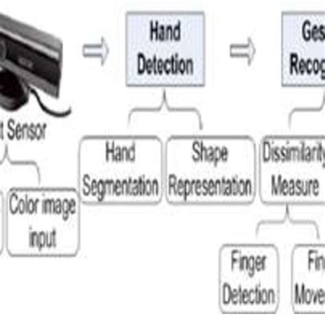 Systems Framework Utilizing Kinect Sensors Depth Map And Color