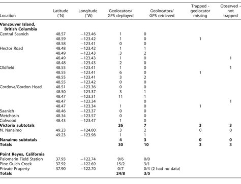 Classic Pattern Of Leapfrog Migration In Sooty Fox Sparrow Passerella Iliaca Unalaschcensis Is