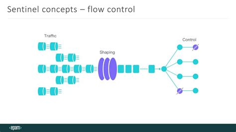 Sentinel Microservice Reliability Through Flow Control Ppt